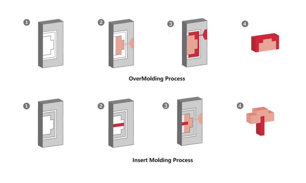 Overmolding and Insert Molding – Injection Molding | Precision Mold ...
