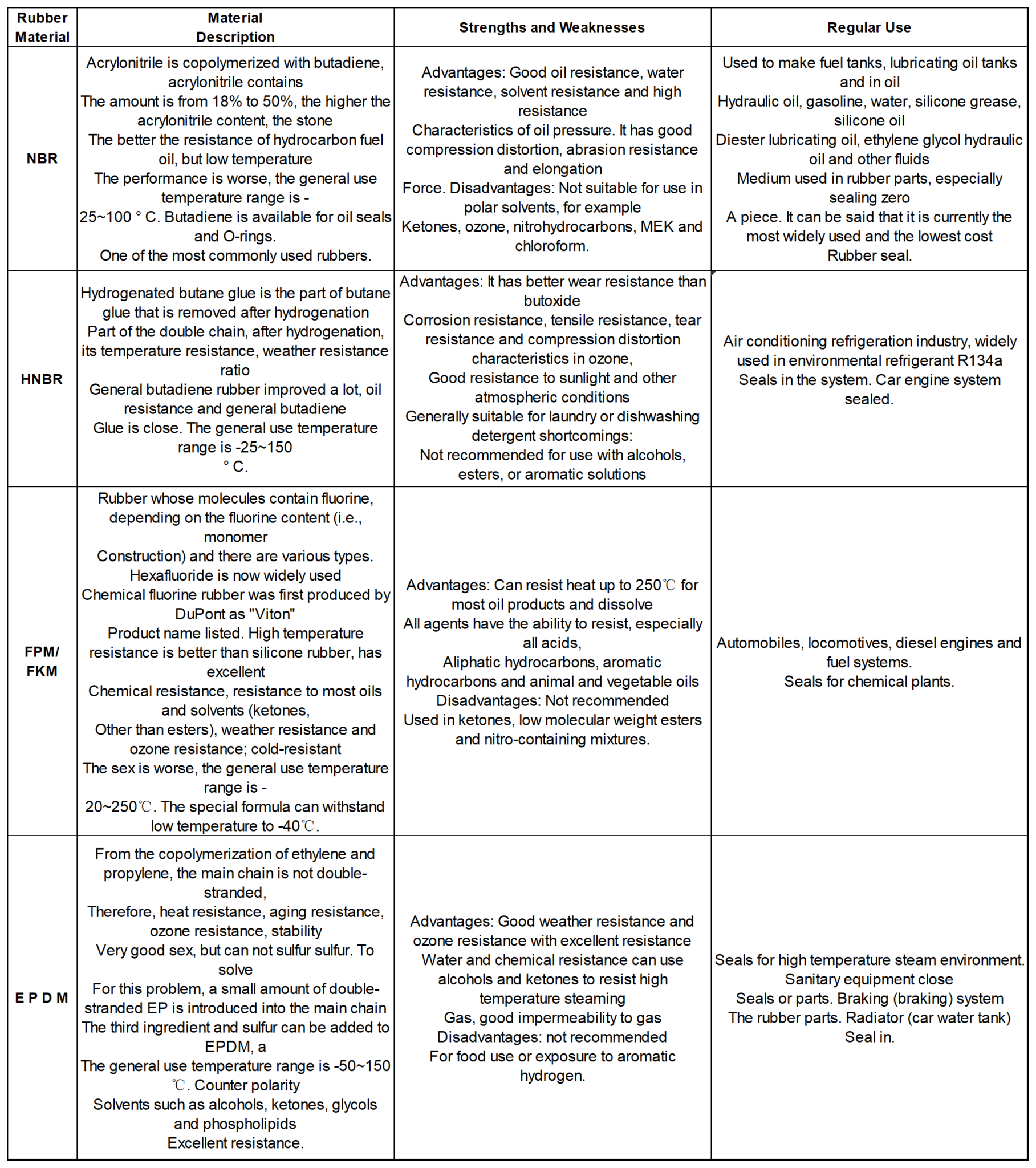 A chart shows you the rubber material - Injection Molding | Precision ...